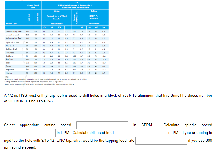 Solved A 1/2 in. HSS twist drill (sharp tool) is used to | Chegg.com