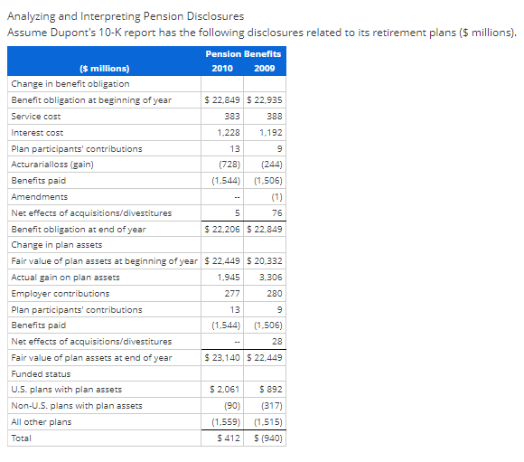 Solved Analyzing and Interpreting Pension Disclosures Assume | Chegg.com Solved Analyzing and Interpreting Pension Disclosures Assume | Chegg.com