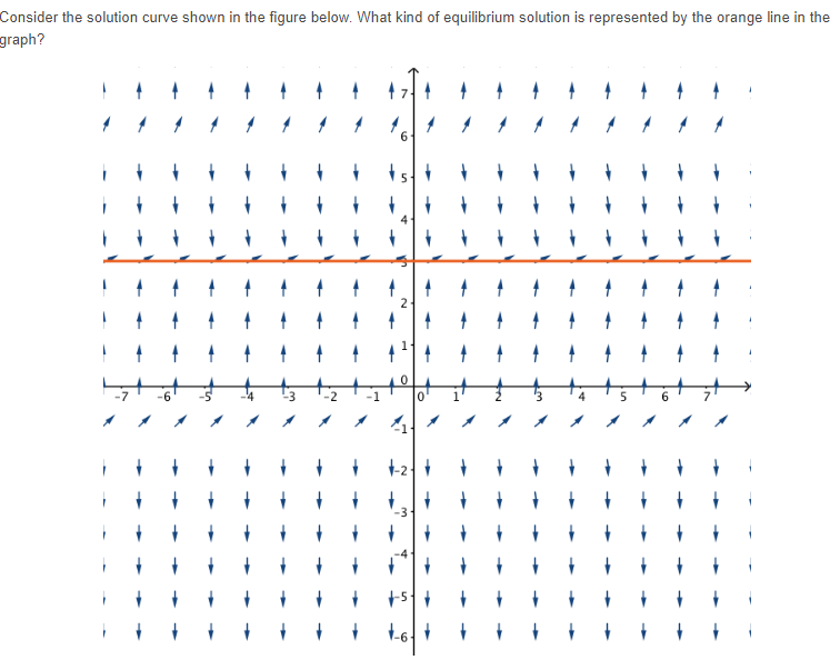 Solved Consider the solution curve shown in the figure | Chegg.com