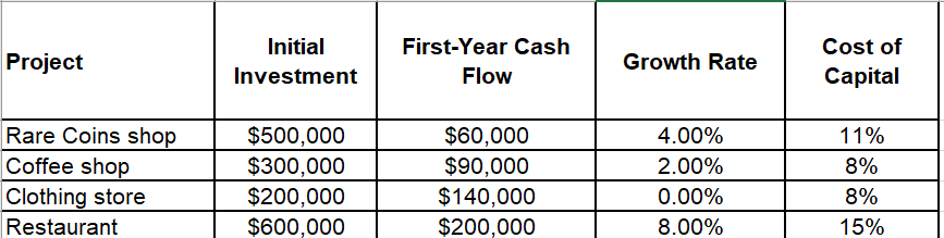 Solved A small commercial property is for sale near your | Chegg.com