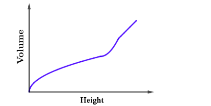 Solved Volume Height | Chegg.com