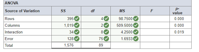 Solved A two-way analysis of variance experiment with | Chegg.com