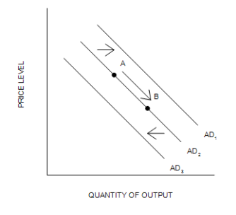 Solved Refer to Figure 34-5. A decrease in consumer spending | Chegg.com