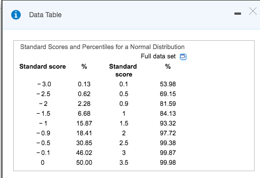 Solved Use the normal distribution of IQ scores, which has a | Chegg.com