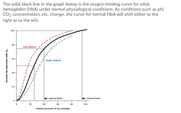 Solved The solid black line in the graph below is the | Chegg.com
