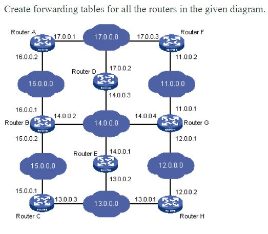 Create forwarding tables for all the routers in the | Chegg.com