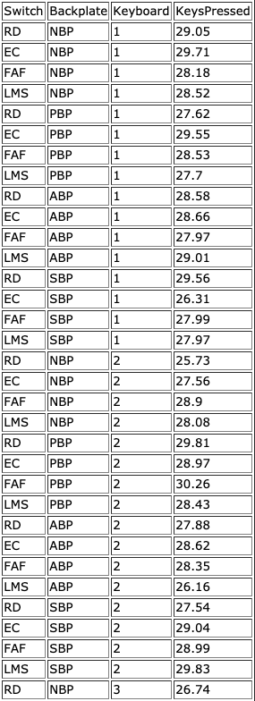Solved A keyboard manufacturer is assessing the durability | Chegg.com
