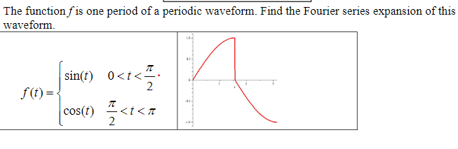 Solved The function f is one period of a periodic waveform. | Chegg.com
