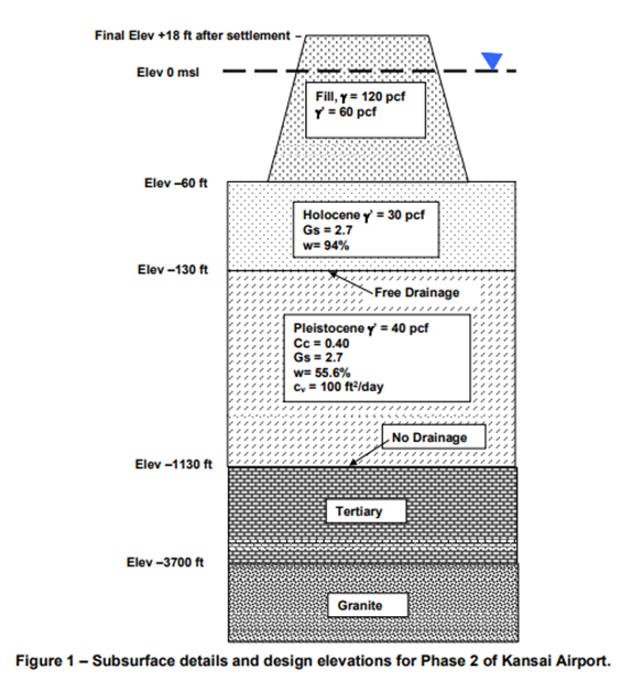 PRELOAD AND SURCHARGE Phase 1 of Kansai airport (as | Chegg.com