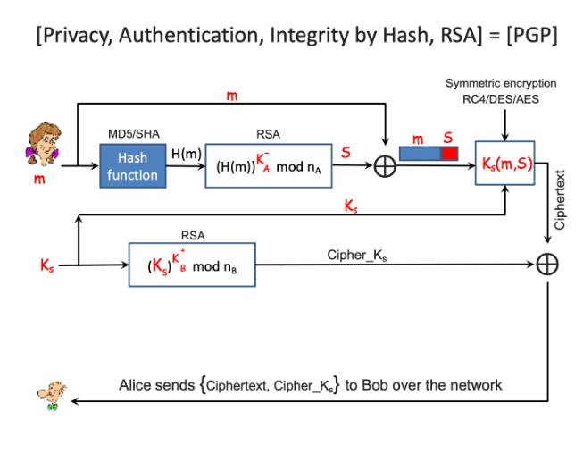Solved Consider the following pretty good privacy (PGP) | Chegg.com