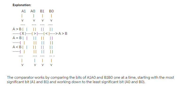 Solved Design a 4-bit comparator to compare A1A0 to B1B0 be | Chegg.com