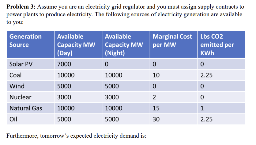 Solved Problem 3: Assume you are an electricity grid | Chegg.com