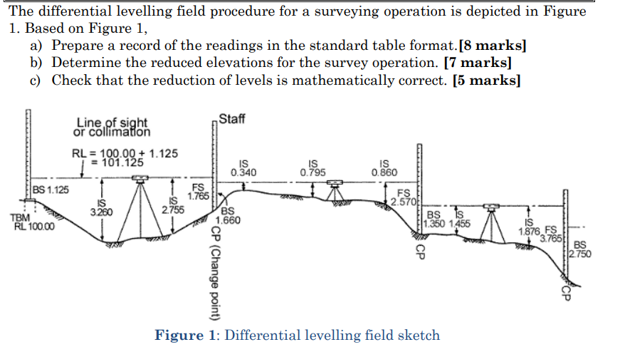 Solved The differential levelling field procedure for a | Chegg.com