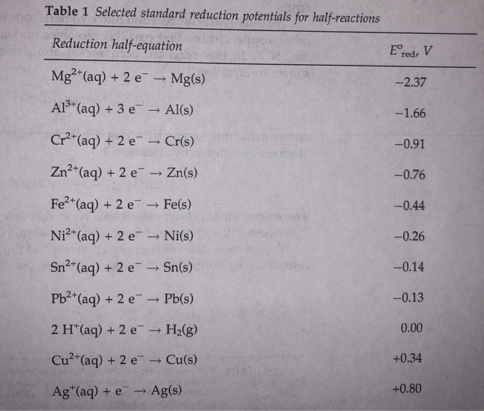 Solved Table 1 Selected standard reduction potentials for | Chegg.com