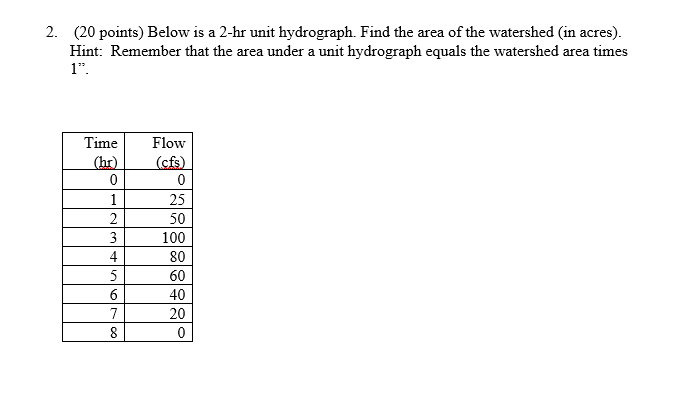 Solved 2. (20 points) Below is a 2-hr unit hydrograph. Find | Chegg.com