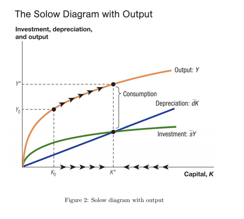 1. Consider the Solow diagram below. How would this | Chegg.com