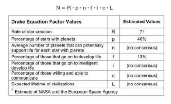 Solved The Drake equation is named after Dr. Frank Drake. He | Chegg.com
