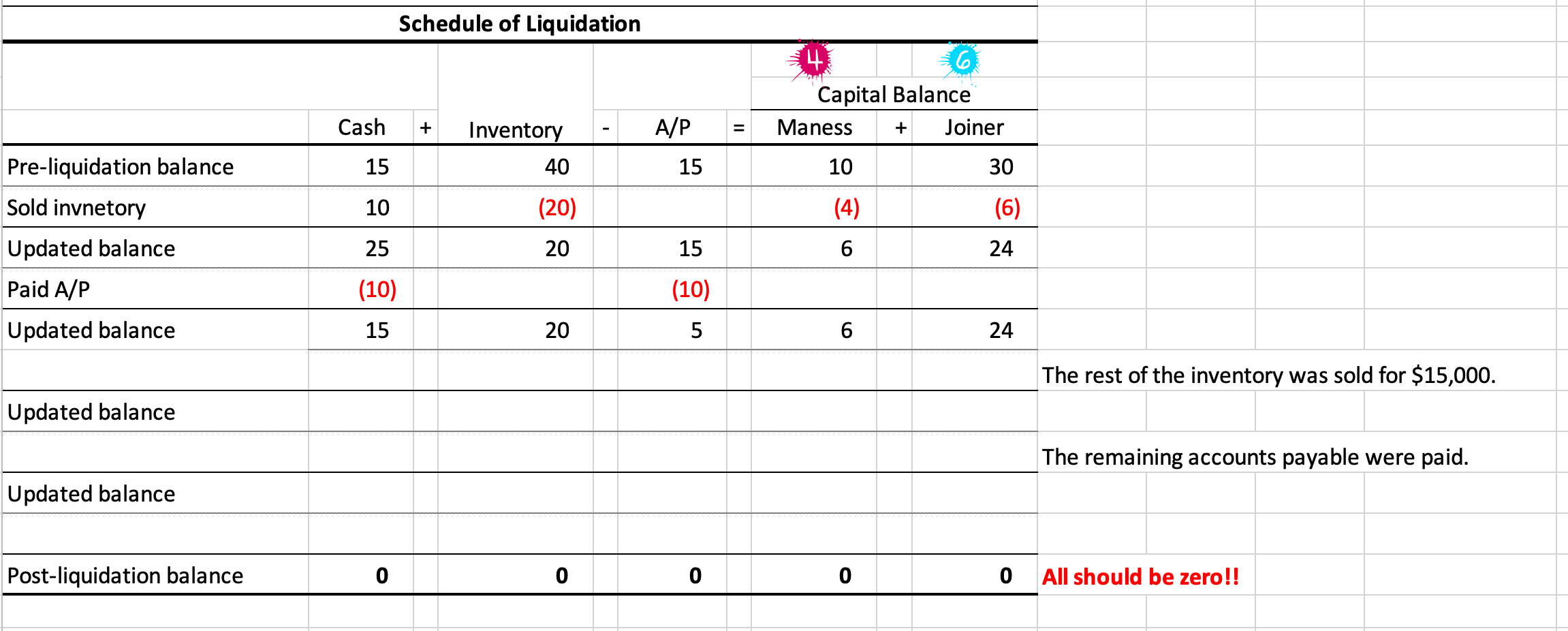 Solved Schedule of Liquidation Capital Balance Maness Joiner | Chegg.com