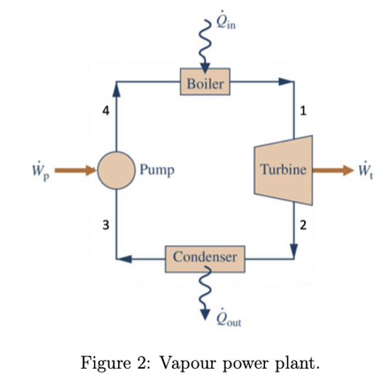 Solved 4 ein 1 Turbine 2 3 Cout Figure 2: Vapour power | Chegg.com