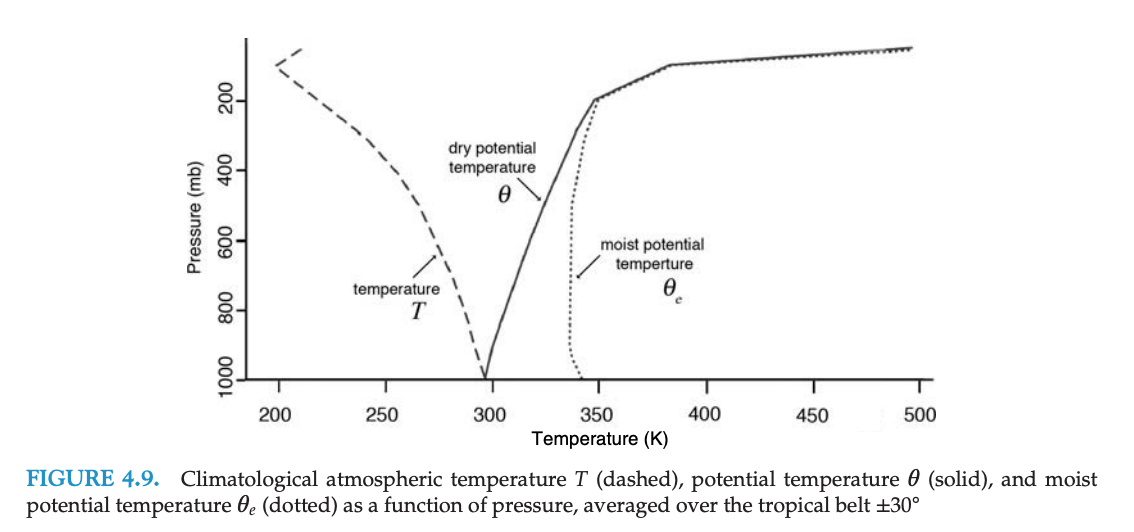 Solved 2. From the temperature (T) profile shown in Fig. | Chegg.com