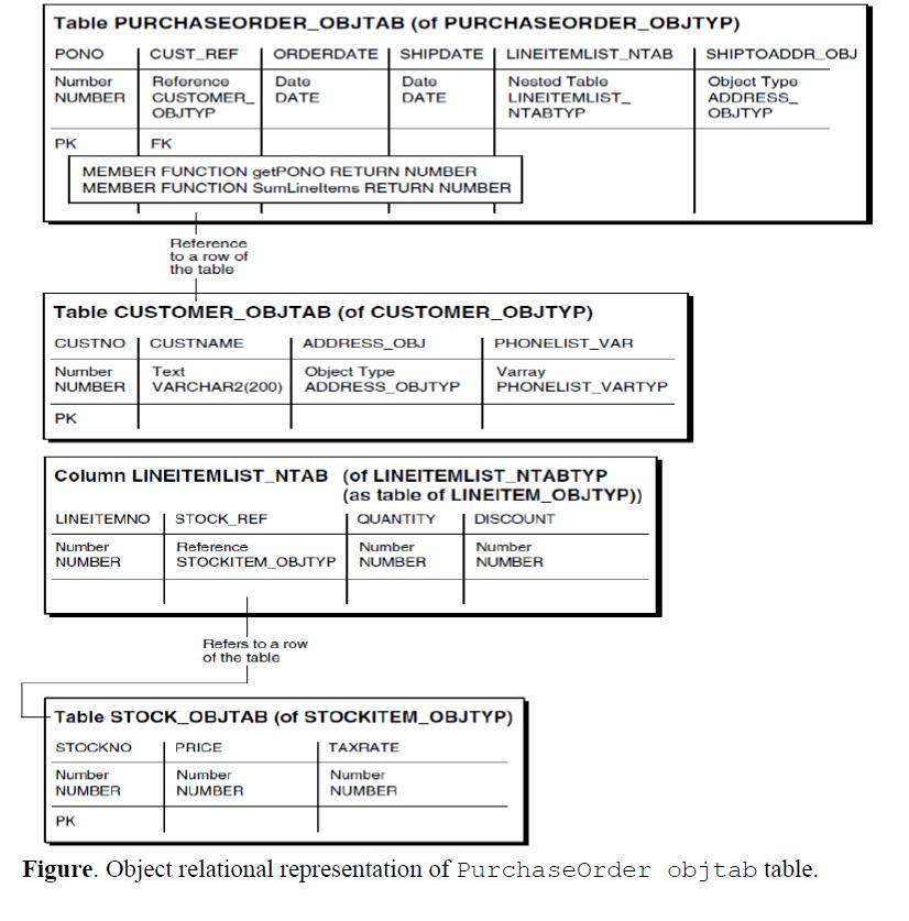 Solved Creating Object Tables: Creating user-defined types | Chegg.com