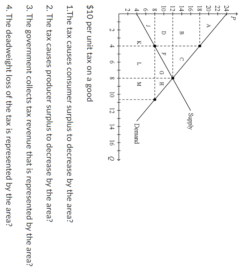 Solved $10 per unit tax on a good 1.The tax causes consumer | Chegg.com