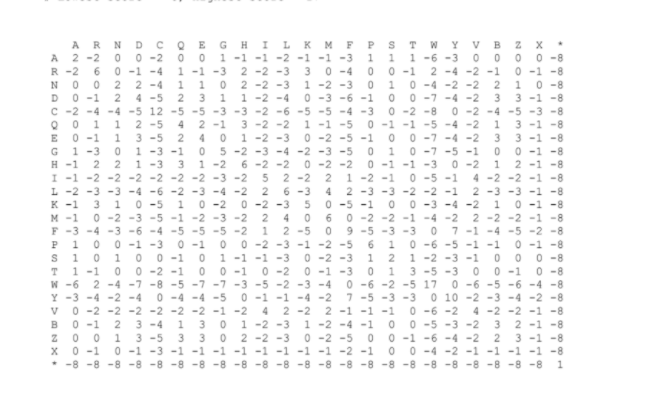 2. (10 pts) Using Blosum62 and PAM250 Matrices | Chegg.com