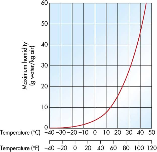 Solved What is the dew point temperature of a parcel of air | Chegg.com