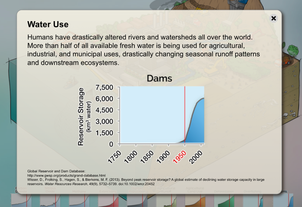 Solved Water Use Humans have drastically altered rivers and | Chegg.com