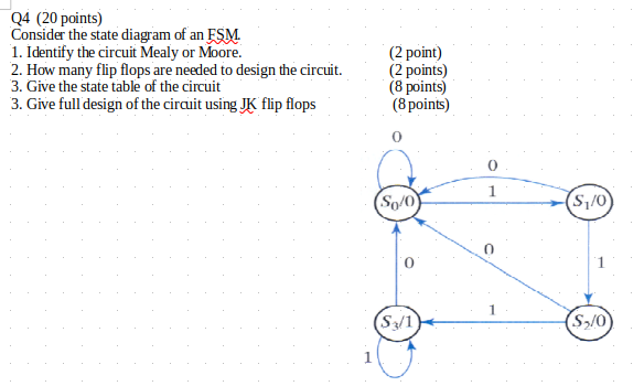 Solved Q4 (20 points) Consider the state diagram of an FSM. | Chegg.com