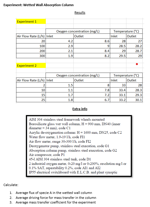 Solved Experiment: Wetted Wall Absorption Column Results | Chegg.com