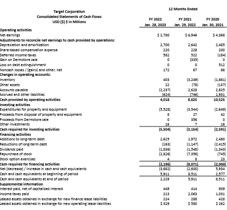 Solved Use the Target Corporation Form 10-K to answer the | Chegg.com