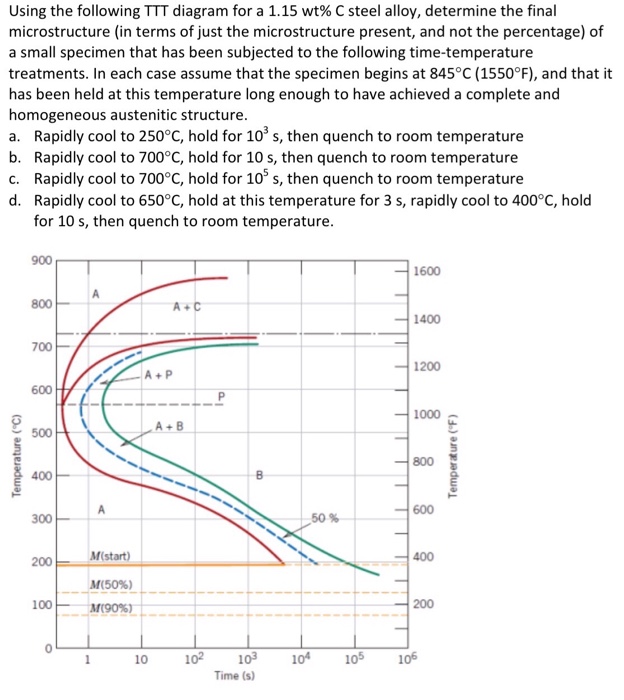 Solved using the following TTT diagram for a 1.15 wt% C | Chegg.com