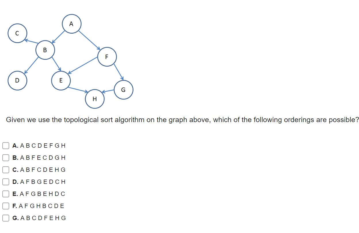 Solved A B F E H Given we use the topological sort algorithm | Chegg.com