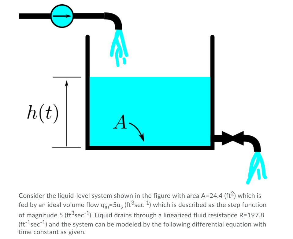 Solved h(t) A Consider the liquid-level system shown in the | Chegg.com