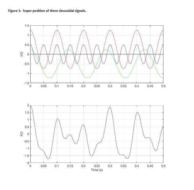Solved Signal Addition Add and plot the signals shown in | Chegg.com