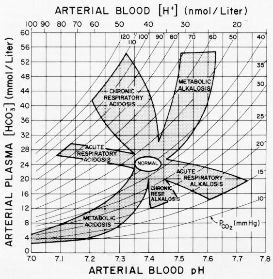 Solved Using the Nomogram below, identify | Chegg.com