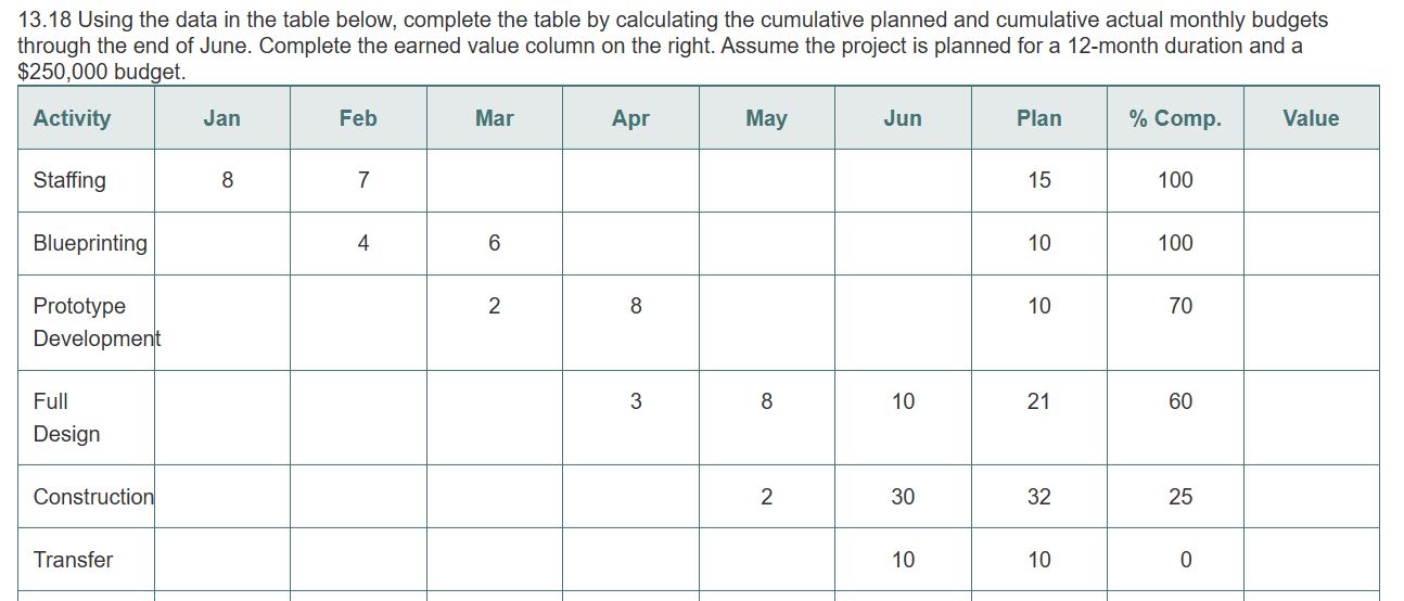 Solved 13.18 Using the data in the table below, complete the | Chegg.com