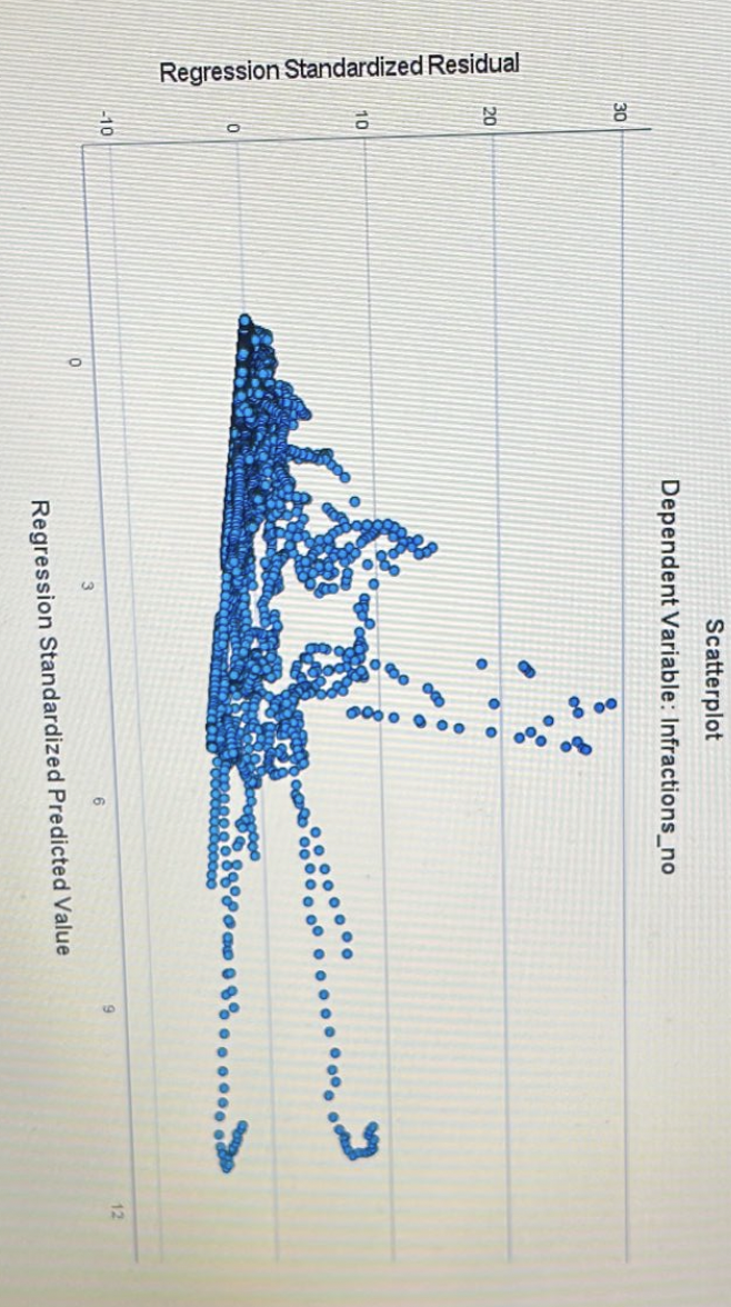 Solved Residuals Statistics a a. Dependent variabie: | Chegg.com