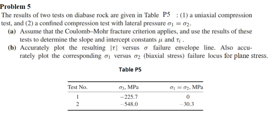 Solved Problem 5 The results of two tests on diabase rock | Chegg.com