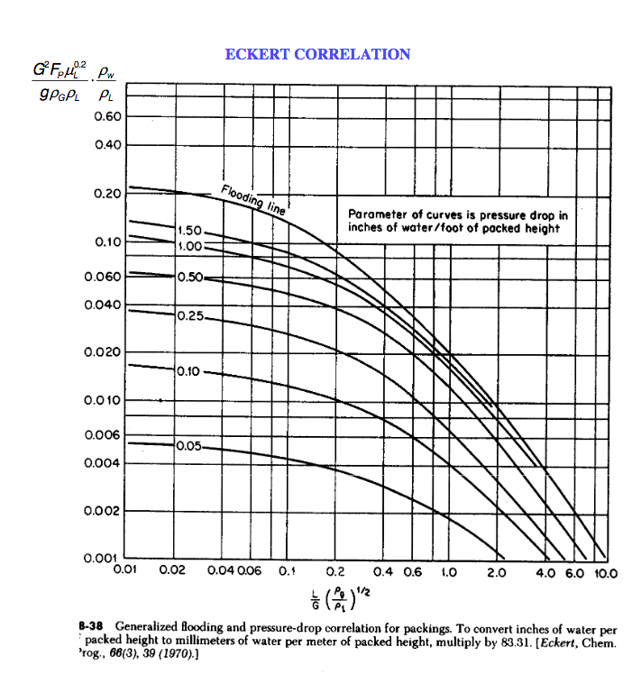 A 1-m diameter tower, packed with 25-mm ceramic | Chegg.com