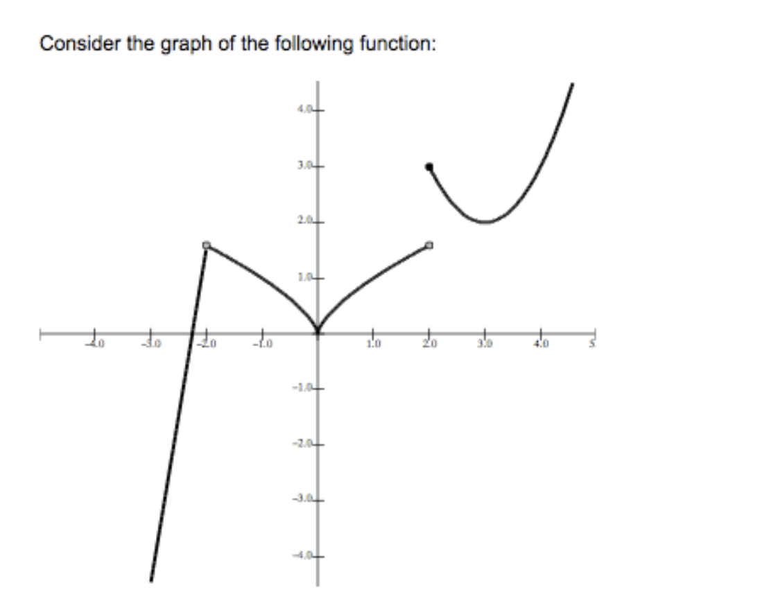 Solved At what marked points is the derivative positive, | Chegg.com