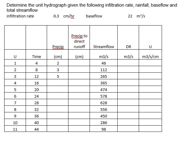Solved Determine the unit hydrograph given the following | Chegg.com
