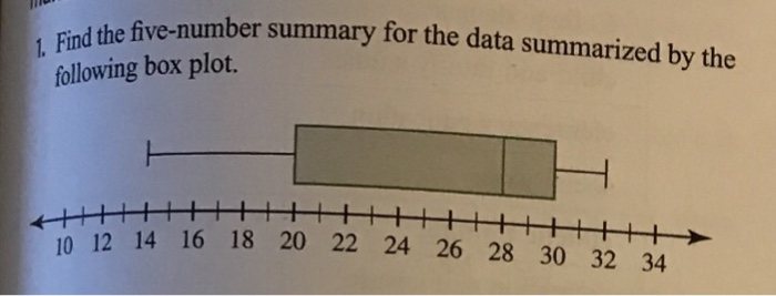 Solved , Find the following box plot. e-number summary for | Chegg.com