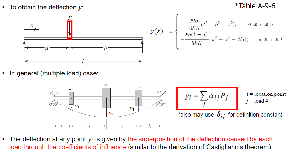 Solved Calculate the deflection at each mass on the shaft | Chegg.com