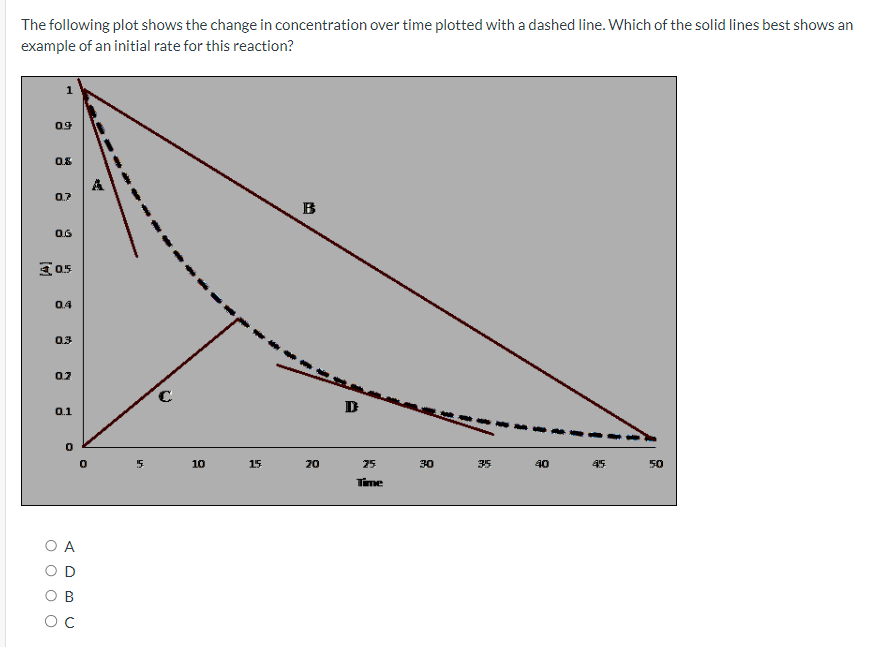 Solved The following plot shows the change in concentration | Chegg.com