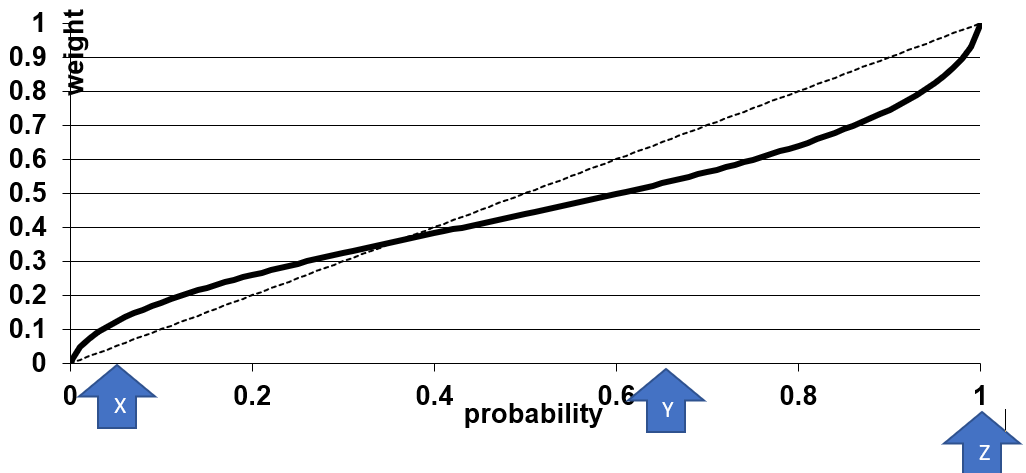 Solved Based on the following figure (Weighting function), | Chegg.com