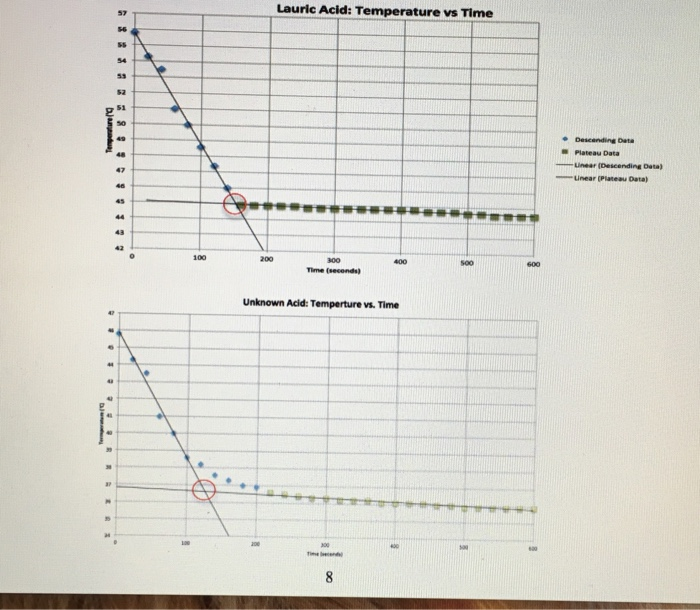 Solved Lauric Acid: Temperature vs Time 57 S5 S2 51 | Chegg.com