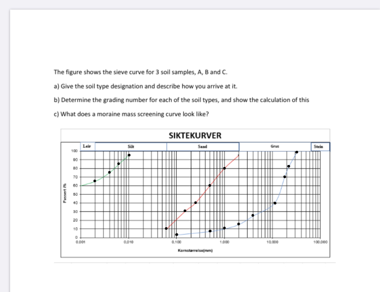 Solved The figure shows the sieve curve for 3 soil samples, | Chegg.com