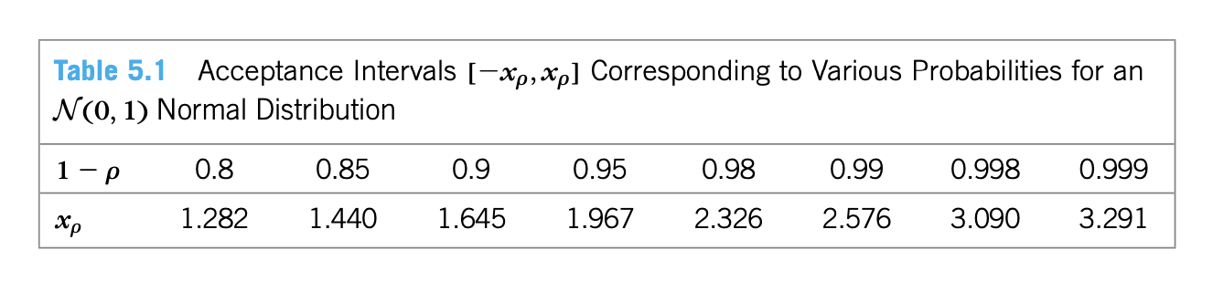 Solved Show how to compute this table in Matlab:Table 5.2 | Chegg.com